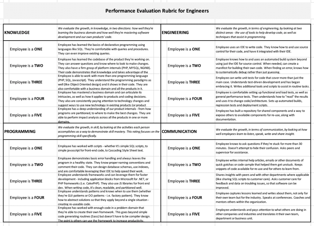 Why Constant Feedback Beats Annual Performance Reviews - CareyNieuwhof.com