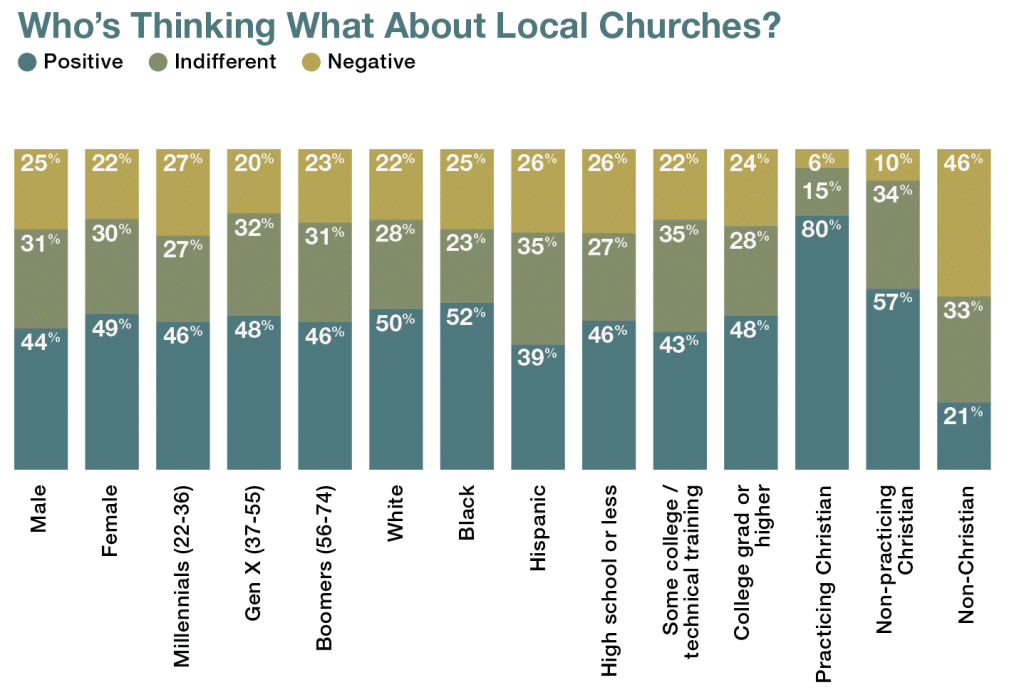 What Non-Christian People Really Think About the Church - CareyNieuwhof.com
