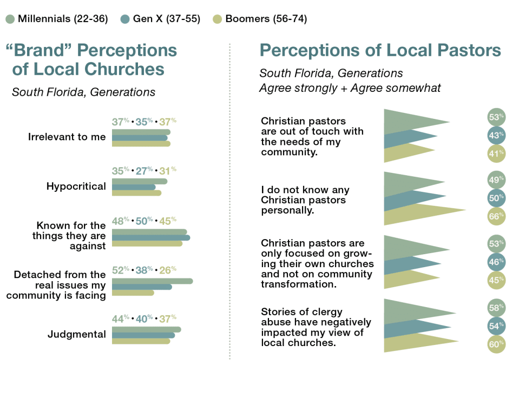 What Non-Christian People Really Think About the Church - CareyNieuwhof.com