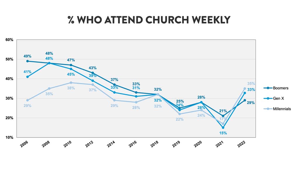 Christian Youth Leaving Church Statistics How Many People Leave Their