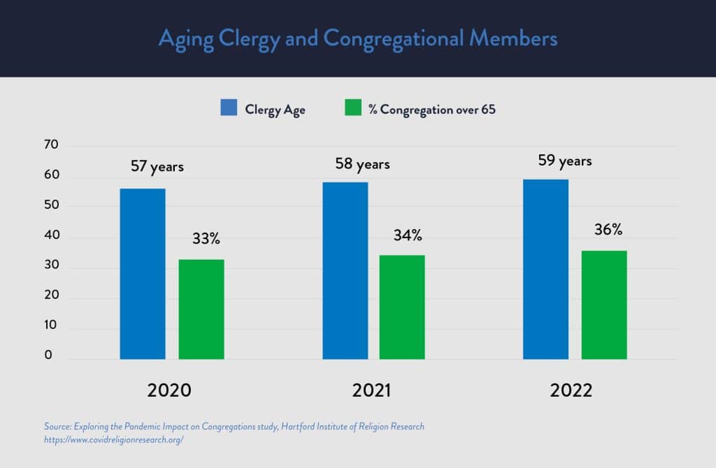 5 Church Attendance Statistics Every Church Leader Needs to Understand ...