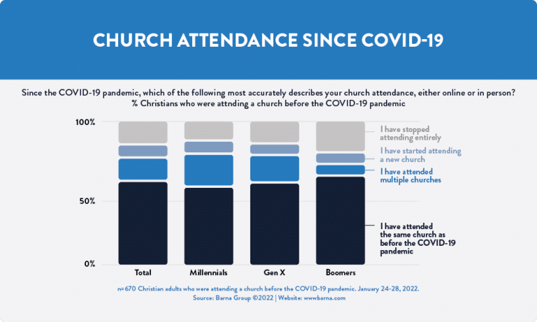 5 Church Attendance Statistics Every Church Leader Needs to Understand ...