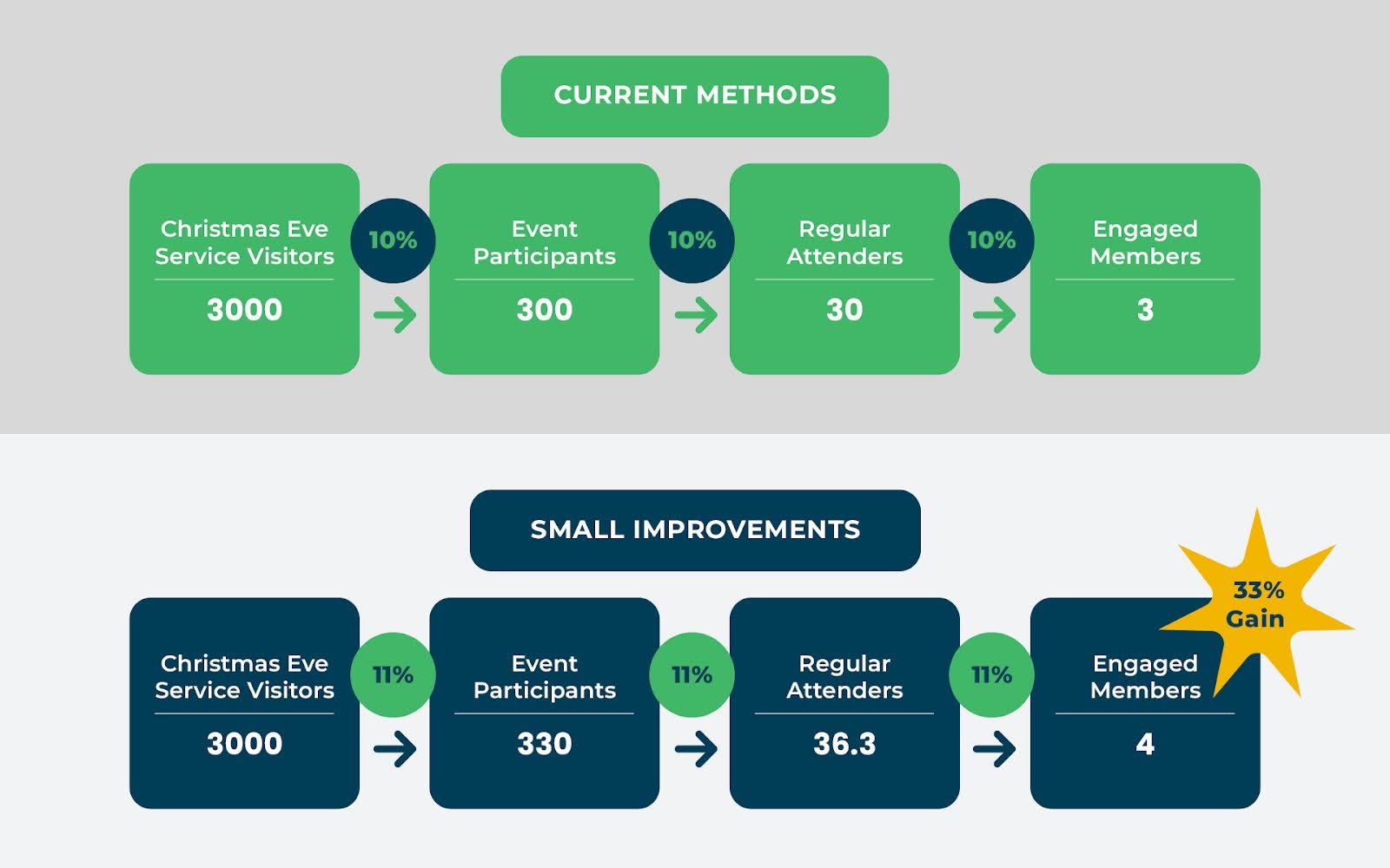 How to Grow Your Church by 33% In One Year: The Science of Marginal ...