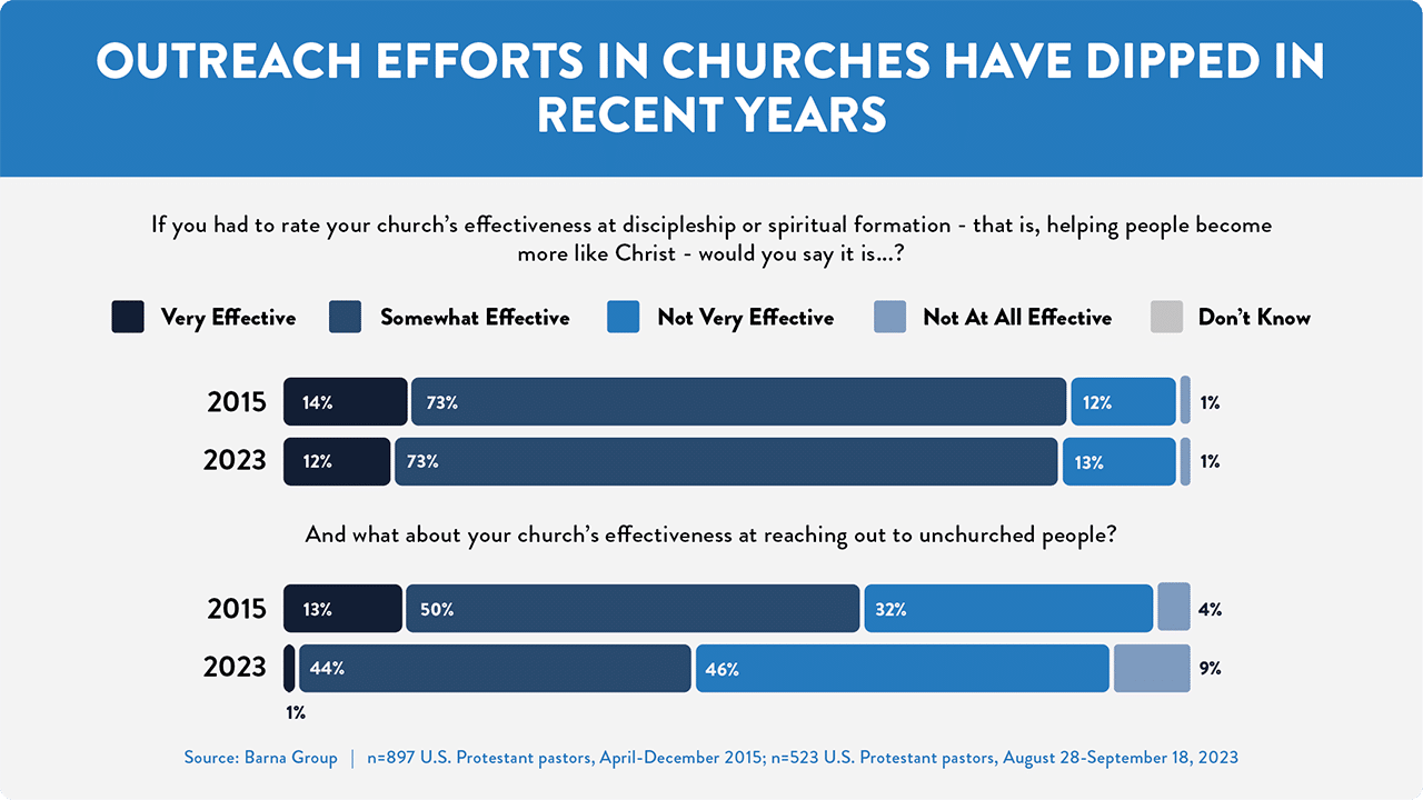 5 Disruptive Church Trends That Will Rule 2025 - CareyNieuwhof.com