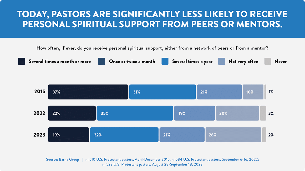5 Disruptive Church Trends That Will Rule 2025 - CareyNieuwhof.com
