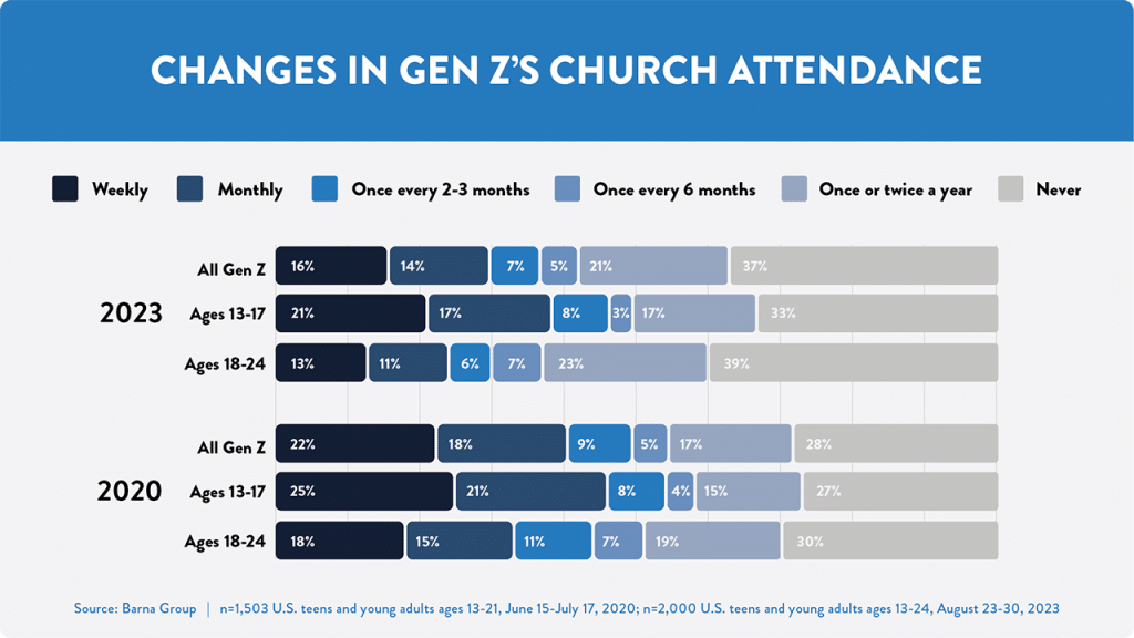 5 Disruptive Church Trends That Will Rule 2025 - CareyNieuwhof.com