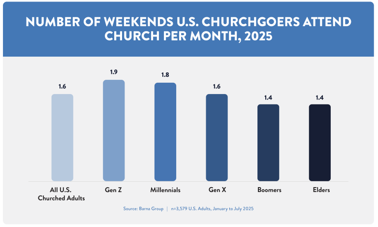 7 Disruptive Church Trends That Will Rule 2026 - CareyNieuwhof.com