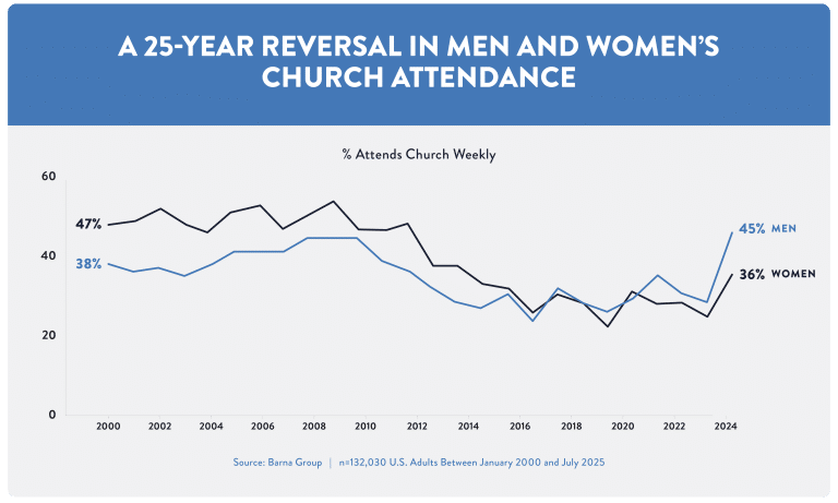 7 Disruptive Church Trends That Will Rule 2026 - CareyNieuwhof.com